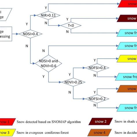 Flow Chart Of The Snow Identification Algorithm Download Scientific