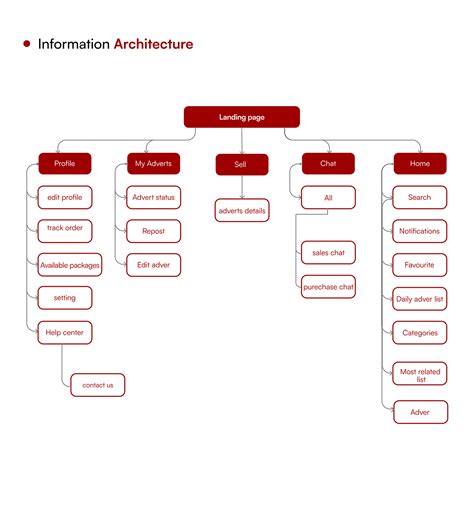 Dubizzle App Redesign Behance