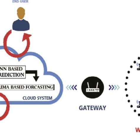 novel energy efficient sensor cloud model using ann and arima