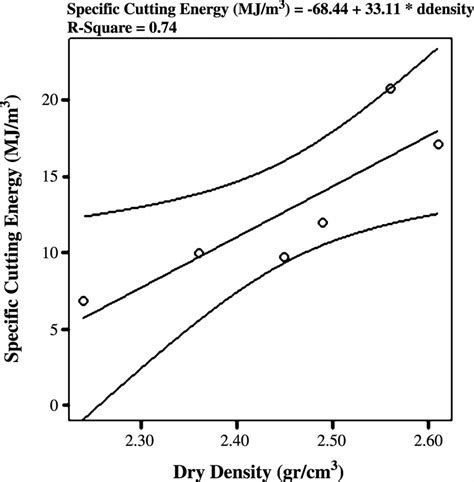 Linear Regression Line With 95 Mean Prediction Interval Curves Dry Download Scientific