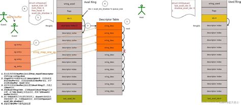 Virtio实现原理——数据传输演示（1）mmio和virtqueue Csdn博客
