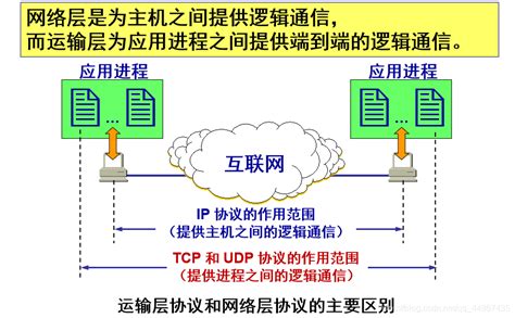计算机网络 运输层（一）udp和tcp udp和tcp不知道经过了哪些路由器 csdn博客