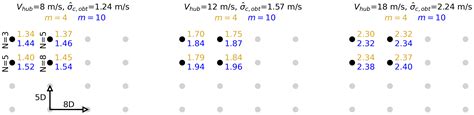Wes Difference In Load Predictions Obtained With Effective Turbulence
