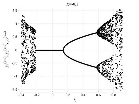 Bifurcation Diagram Of Controlled Mimo3 System 9 Download Scientific Diagram