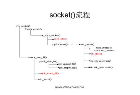 浅析linux网络子系统（一） Fire909090 博客园