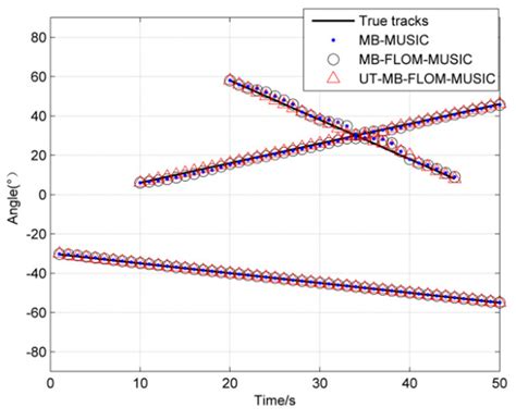 Rmse Of Angle Under α 2 L 100 And Gsnr 10 Db A The Rmse Of Download Scientific