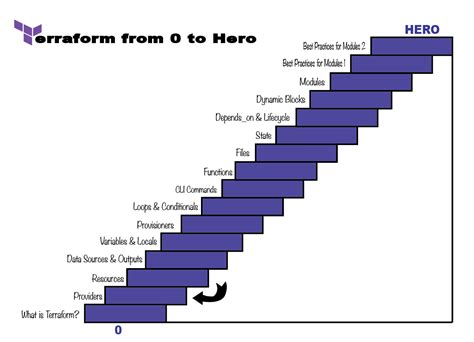 Terraform From 0 To Hero — 0 I Like To Start Counting From 0 Maybe I Enjoy Lists Too Much By