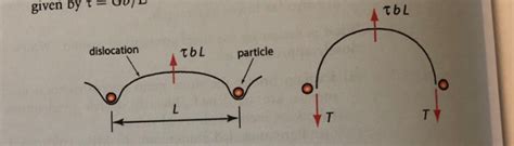 A A Straight Segment Of Dislocation Line Of Length
