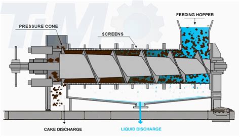 Dewatering Screw Press