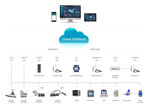 Multi Channel Iot Energy Meter Buy Multi Channel Energy Meter Iot Enegy Meter Three Phase