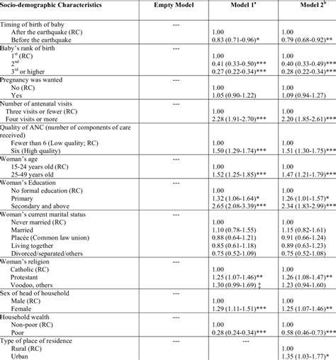 Results Odds Ratio Of Multilevel Regression 1 Adjusted Of Use Of