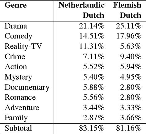 Table 2 From Exploring Lexical And Syntactic Features For Language Variety Identification