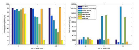 Securing IoT Wireless Sensor Networks APNIC Blog