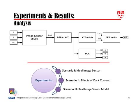 mehdi rezagholizadeh image sensor modeling color measurement at low