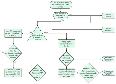 Secure And Dynamic Access Control For The Internet Of Things Iot