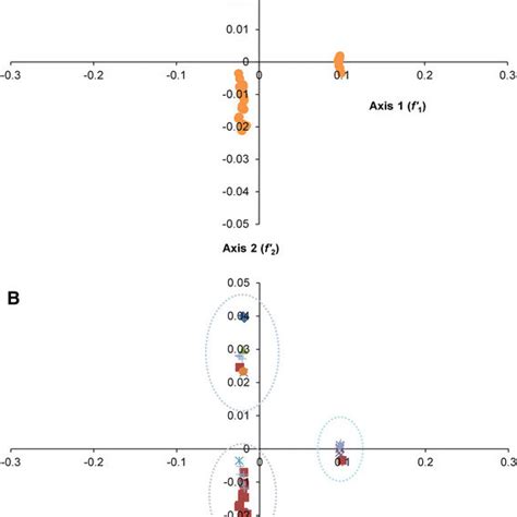 Correspondence Analysis Of Codon Usage Patterns In Marv Coding