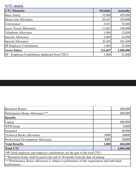 Can Anyone Explain Me The CTC Structure R DevelopersIndia