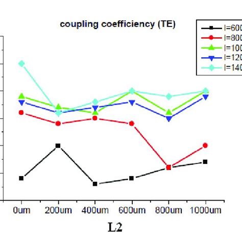 The Percentage Of The Quasi Te Mode Power As A Function Of Bottom Layer Download Scientific