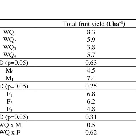 Effect Of Irrigation Water Quality Mulch And Fertigation On Fruit