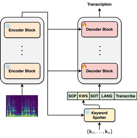 Transcription Free Fine Tuning Of Speech Separation Models For Noisy
