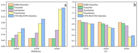 Significant Wave Height Forecasting Based On Emd Timesnet Networks