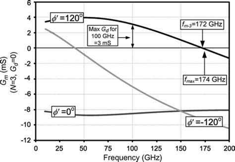 Simulation Of And The Maximum Frequency Of Oscillation For A