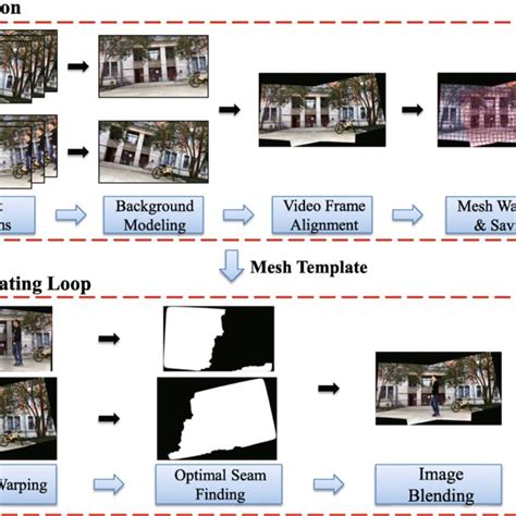 An Overview Of The Proposed Video Stitching Procedure Our Method