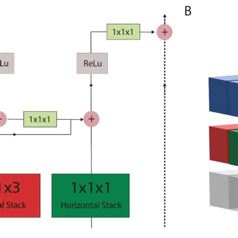 Panela Depicts The Architecture Of Pixelcnn In 3d With Stacks Download Scientific Diagram