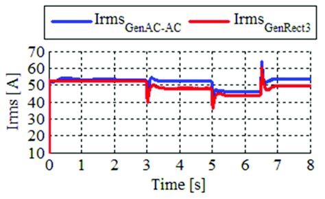 Root Mean Square Rms Current Delivery By The Alternator Download
