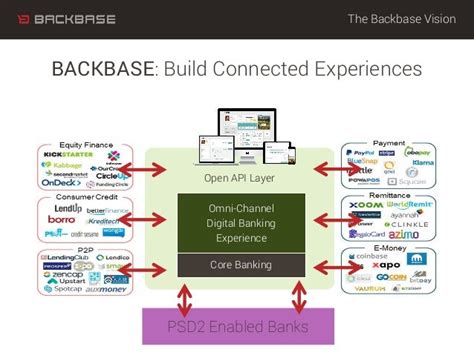 Backbase Webinar Everyday Banking