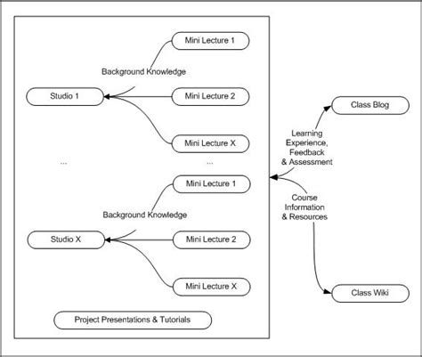 A Graphical View Of Class Activities Download Scientific Diagram