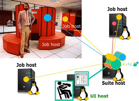 Distributed Architecture Ad Hoc Server Per Workflow