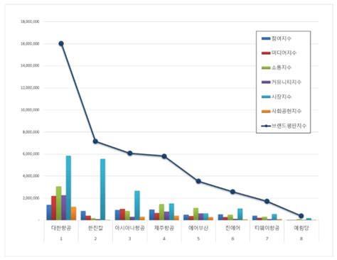 항공사 상장기업 브랜드평판 1월 빅데이터 분석 1위는 대한항공한진칼·아시아나항공 順