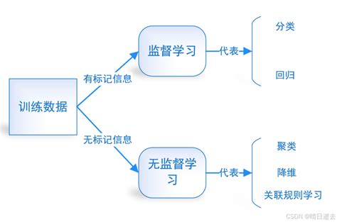datawhale西瓜书学习笔记task1——机器学习的相关基本概念 机器学习西瓜书笔记 csdn博客