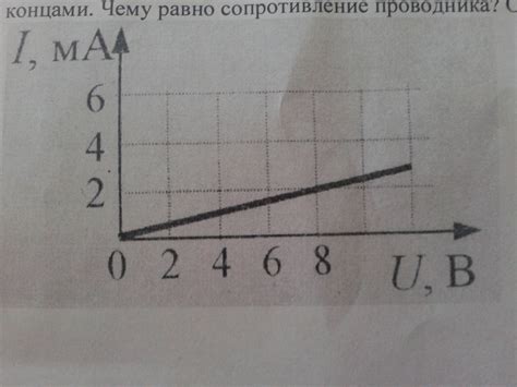 На рисунке изображен график зависимости силы тока в проводнике от напряжения между его концами