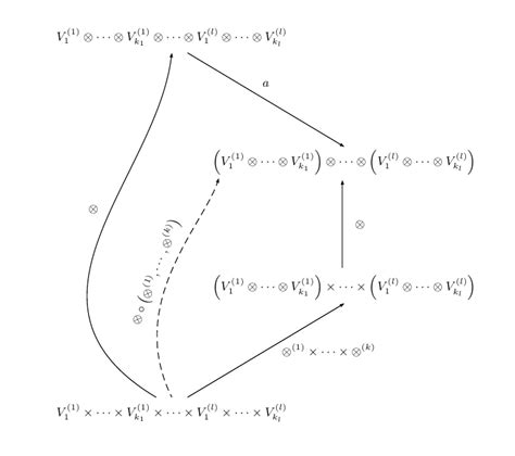 Tikz Pgf How Can I Draw This Diagram About Tensor Product Tex