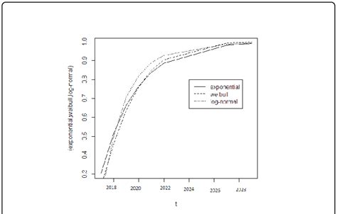 The Graph Of Comparison Among Cdf Exponential Distribution Cdf Weibull