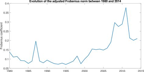 Evolution Of The Adjusted Frobenius Norm Of The Correlation Matrix Of Download Scientific
