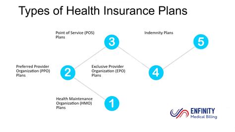 Types Of Health Plans In 2024 Hmo Pmo Emo
