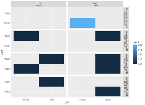 Plot Plotting The Result Of R Table With Multiple Columns Stack Overflow