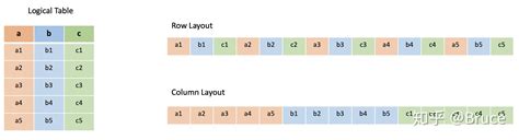 Parquet的那些事（一）基本原理 知乎