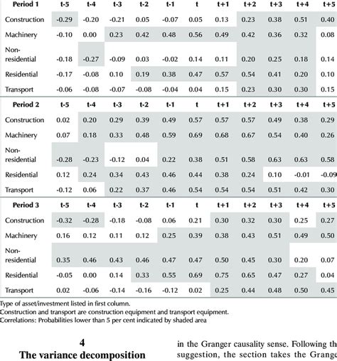 Correlation Coefficients Of The Asset Components Of Investment Download Table