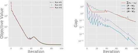 Left The Proposed Objective In Eq 7 Plotted Over One Hundred Download Scientific Diagram