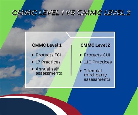 Cmmc Level 1 Vs Cmmc Level 2 What Is The Difference Cmmc Compliance