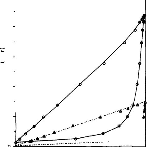 Comparison Of The Calculated Compressibility Factor Of The Mixture Of