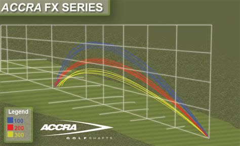 Testers Wanted Accra Fx Series Driver Shafts Mygolfspy