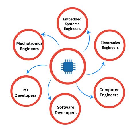 Best Embedded C Training In Hyderabad 1 C Online Course
