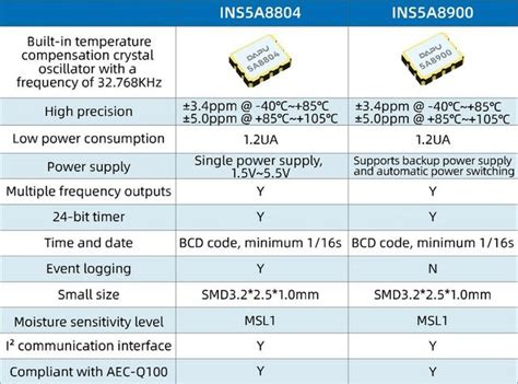 Alcom Electronics Vehicle Grade And High Precision Rtc Ins5a8900