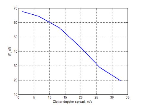 49 If Against Doppler Spread Of Clutter Download Scientific Diagram