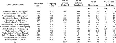 Embryo Rescue Of Hybrid Combination Download Scientific Diagram
